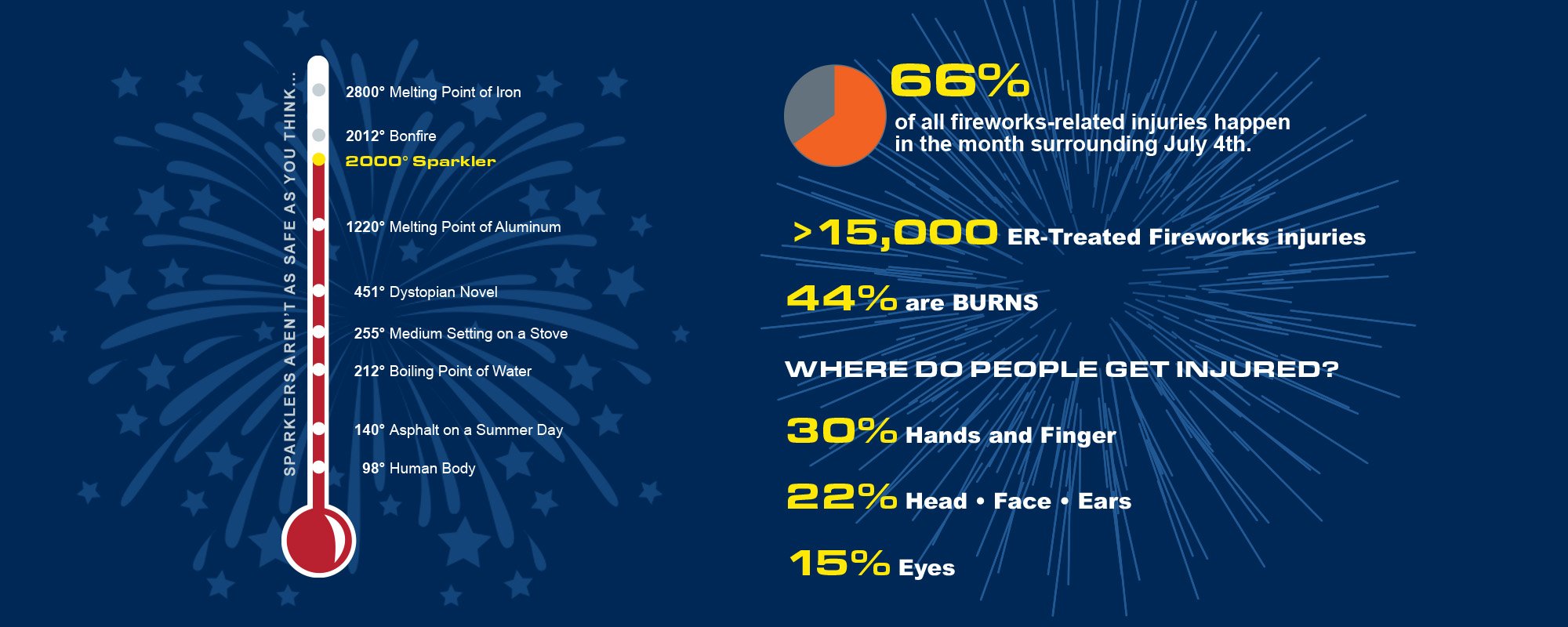 Fireworks Facts and Figures